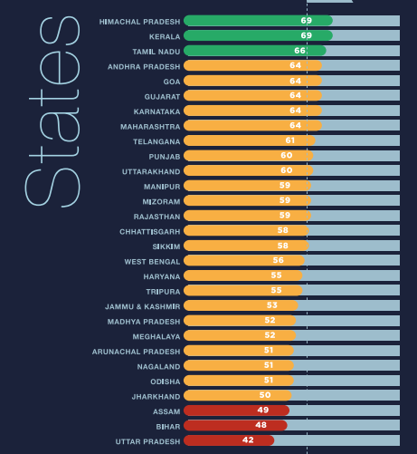 SDG Index India by NITI Aayog 2018: Summary - BankExamsToday