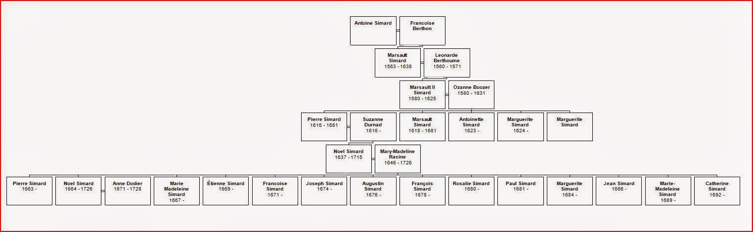Family Tree Story: Simard/Seymour Tree