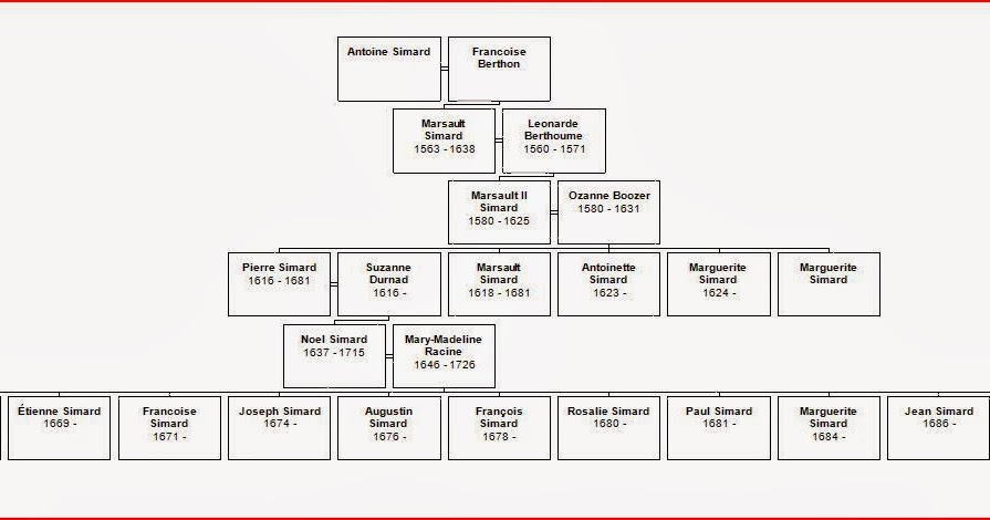 Family Tree Story: Simard/Seymour Tree