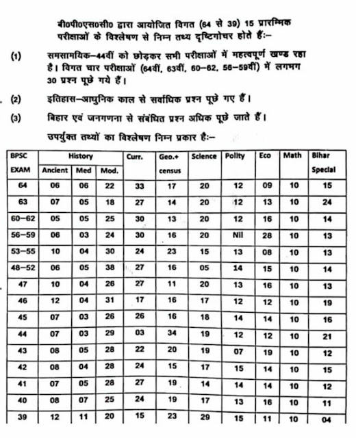 66th BPSC Prelim Exam Question Paper PDF and Topic Wise Analysis