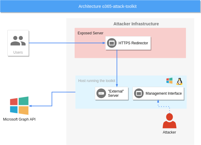 O365-Attack-Toolkit - A Toolkit To Attack Office365
