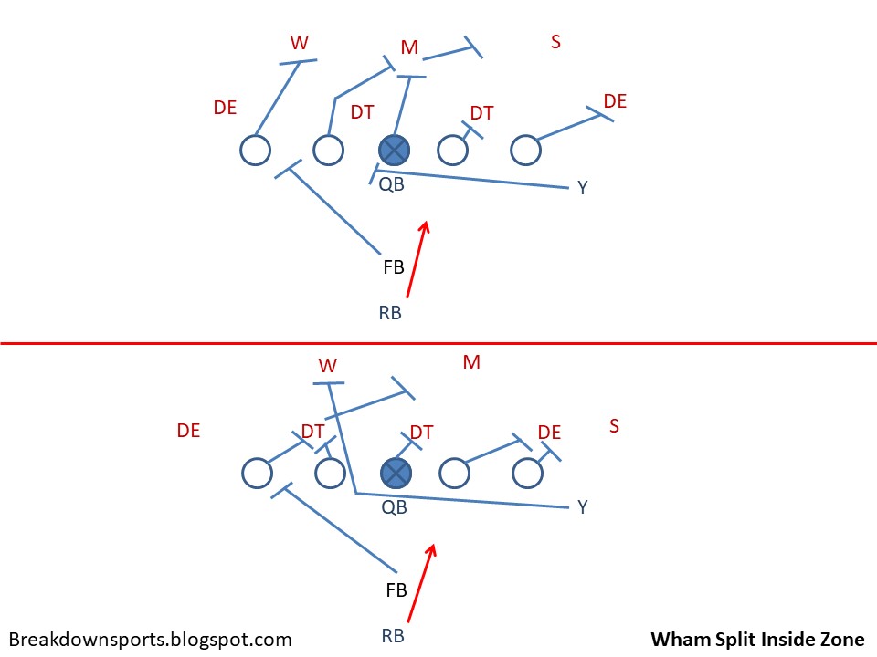 Football Fundamentals: I-Formation RB Zone and Zone Counter Plays