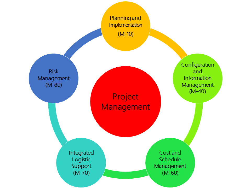Project Management Crumbs: European Cooperation for Space ...