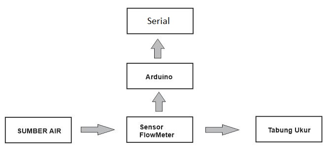 Membaca Water Flow Sensor Dengan Arduino Nano |jasa pemrograman arduino