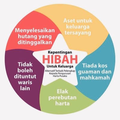 TAKAFUL & HIBAH. FOR ALL FOR LIFE: Konsep Hibah Dan Kepentingannya