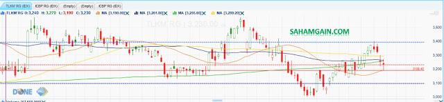 Cara Membaca Candlestick Saham