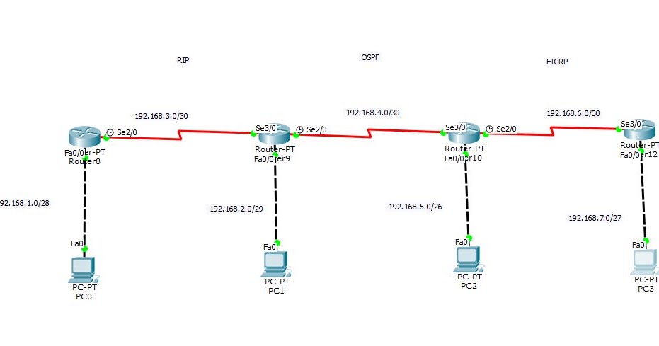 deRRa: Tutorial Configurasi Routing RIP V2, OSPF, dan EIGRP
