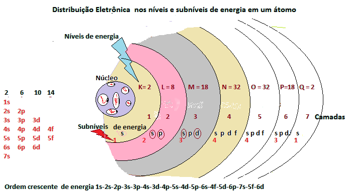 Blog de Química: Modelo orbital e a distribuição eletrônica