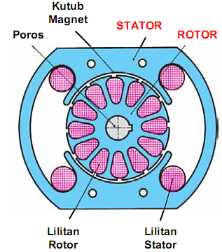 Prinsip Kerja Generator DC - Power Electronic