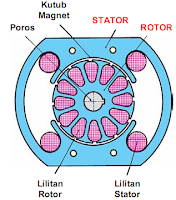 Prinsip Kerja Generator DC - Power Electronic