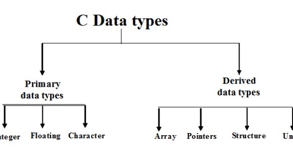 C Language Tutorial: Data types of C Language