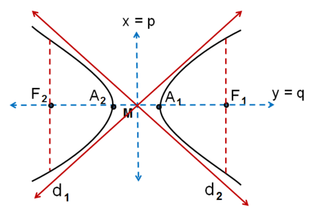Hiperbola - Materi Lengkap Matematika