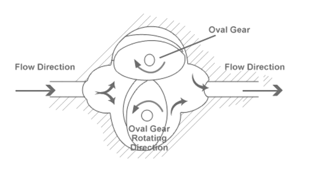 Positive displacement flow meter working principle and applications