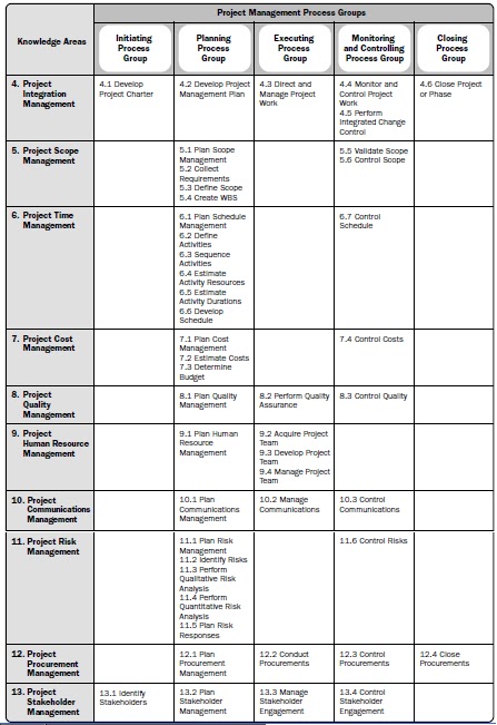 Round Table Project Management: PMBOK 4 versus 5