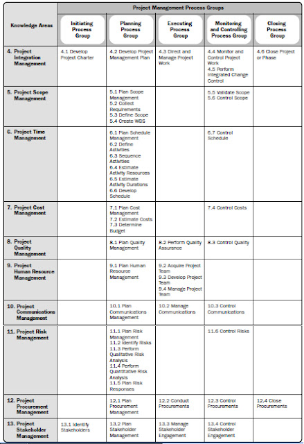 Round Table Project Management: PMBOK 4 versus 5