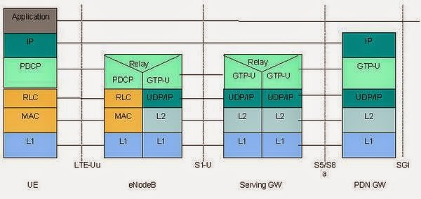 Telecom knowledge and experience sharing: LTE Protocols & Specifications