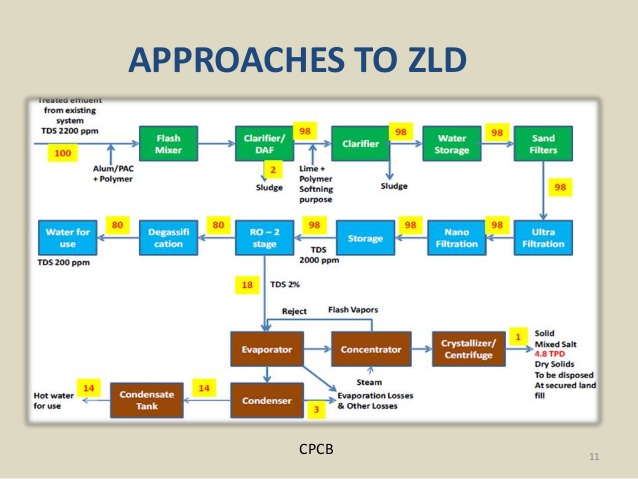 SALEEM INDIA BLOG: TANNERY WASTE WATER TREATMENT FLOW CHART WITH ZLD