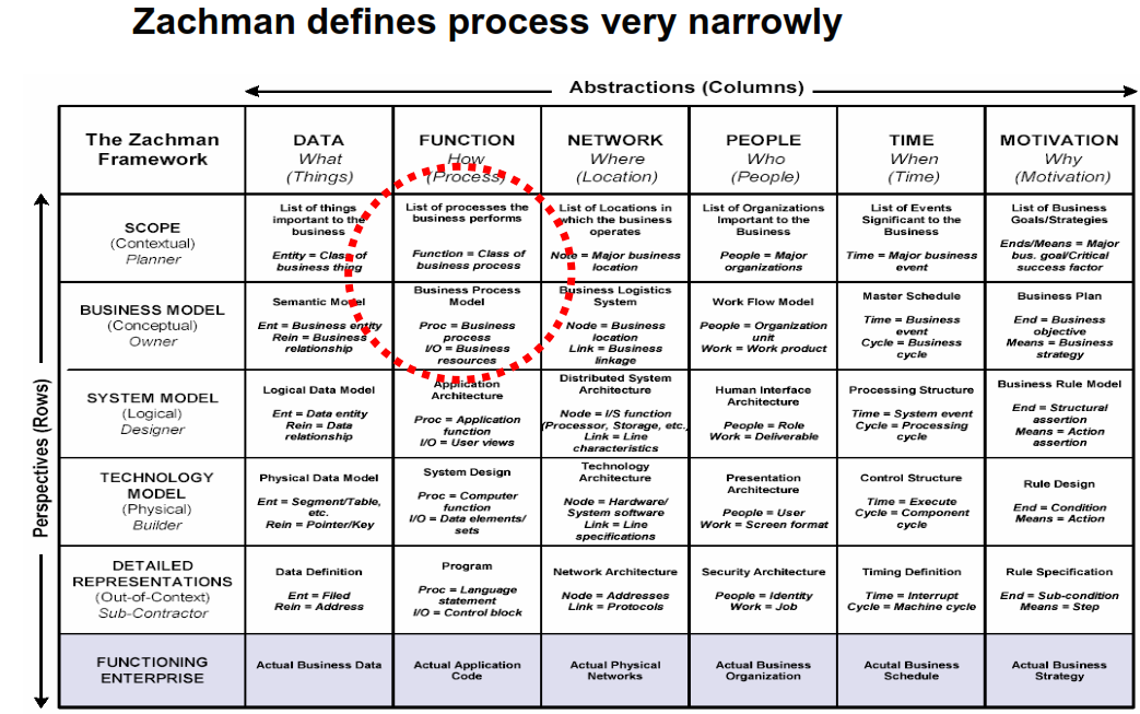 BPM Professional: Business Process - Enterprise Architecture View vs ...