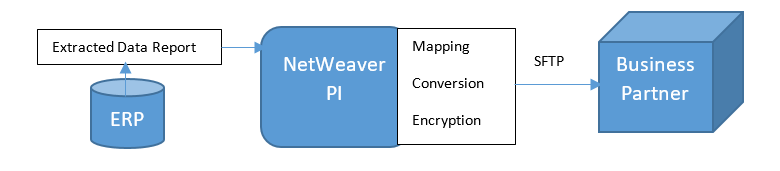 SAP ABAP Central: Ten concepts of interface and integration in SAP-from ...