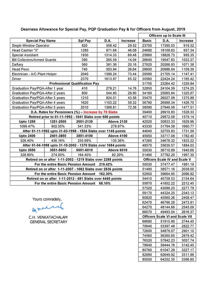Banker's Dearness Allowance (DA) Increased by 3.60%
