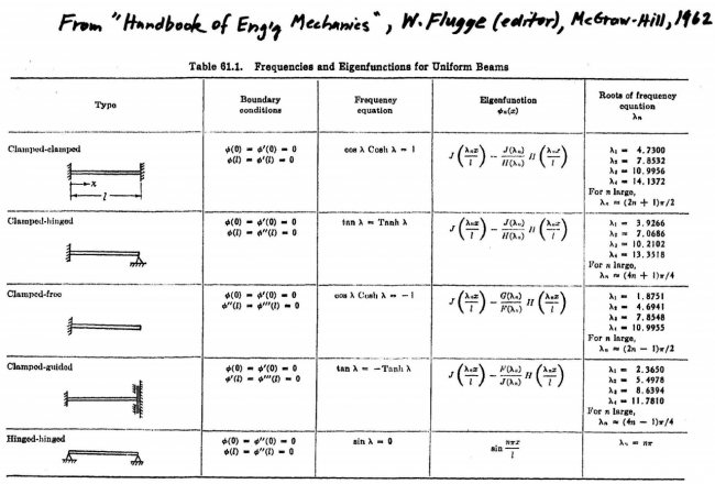 Deflection formulas | Strukts