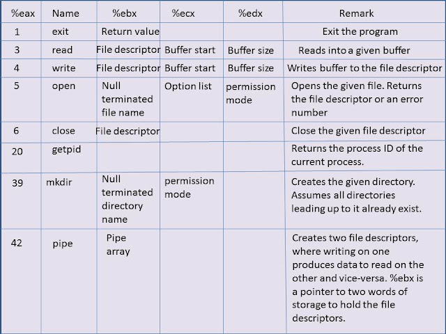 Assembly system calls