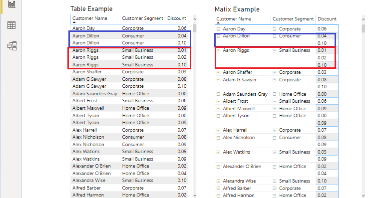 Power Bi | DAX | SQL Server: Power Bi Matrix & Table Visualizations