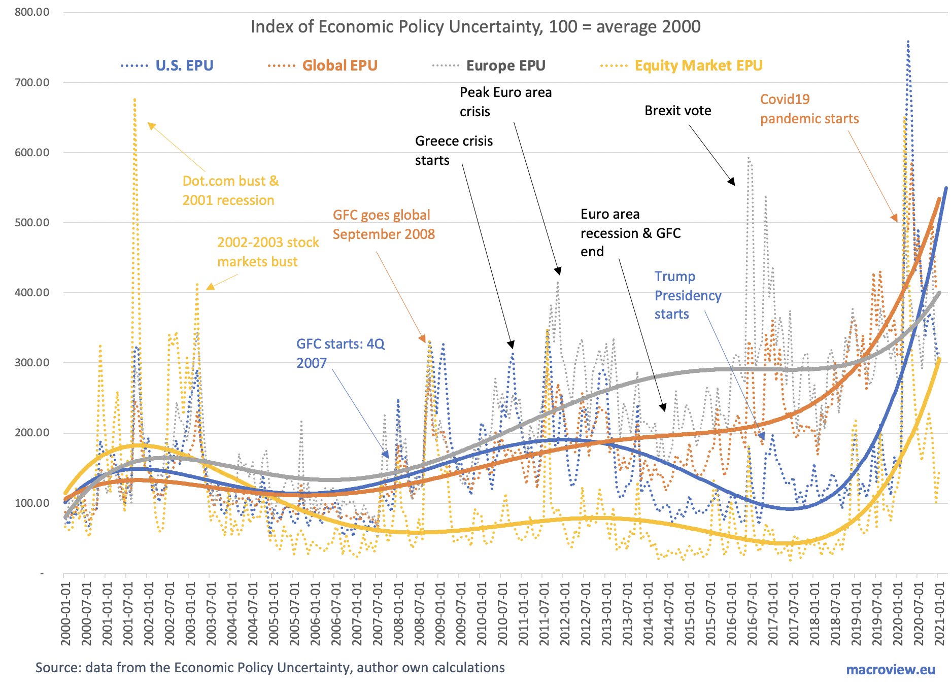 True Economics: 6/2/21: Longer Trends in Economic Uncertainty