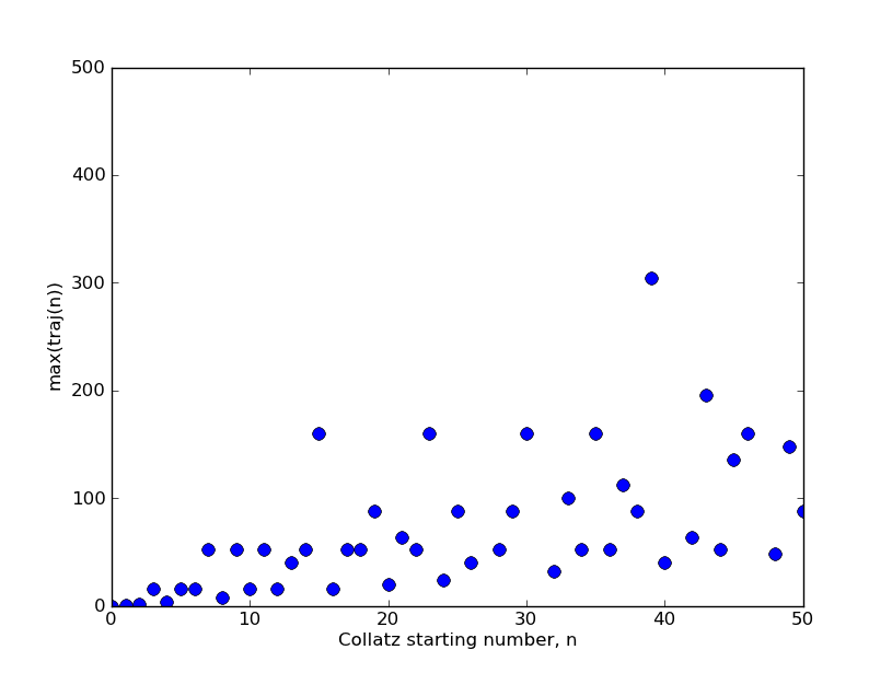 Numbers are beautiful: The Collatz Conjecture: emergent order in numbers