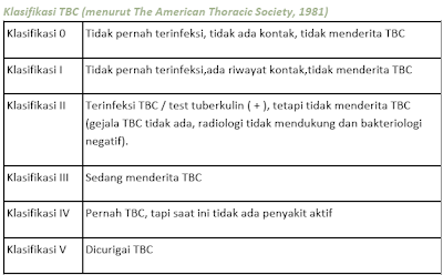 sikkahoder: PEMBAGIAN TUBERCULOSIS DAN KELOMPOK RENTAN TERTULAR TBC