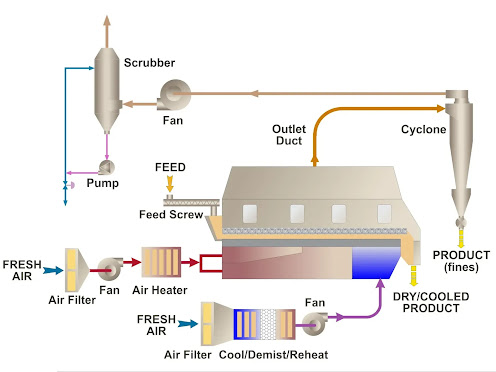 Working Principle and Applications of FBD (Fluid Bed Dryer)