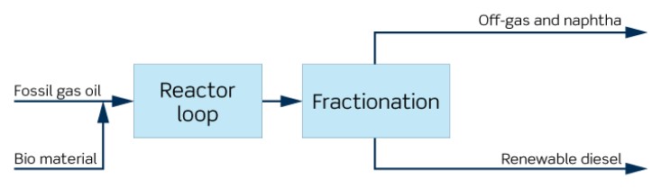 Hydrotreating (HVO) – Concepts, feedstocks and specifications