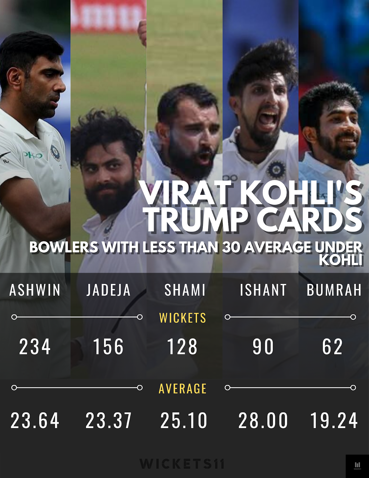 Indian Bowling among the 'Best in the World' | IND vs BAN | Wickets 11