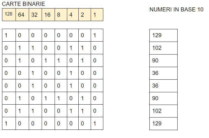 Dal codice binario alle immagini, dalle immagini ai codici
