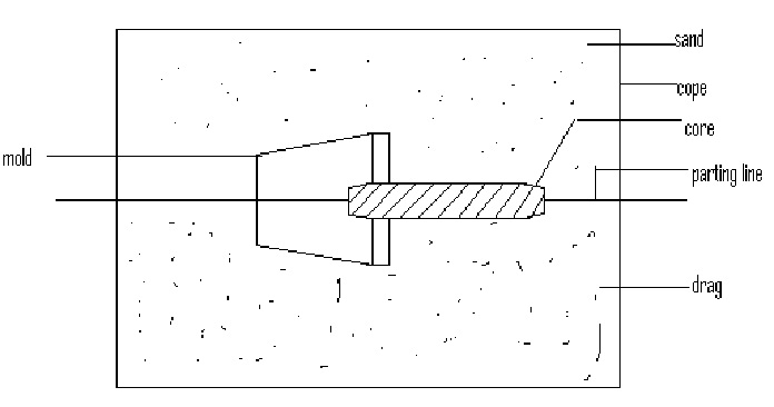 Aluminium Die Casting: Core and core making