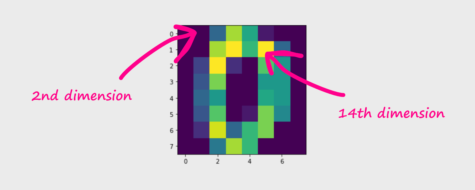 Data Science Cornwall: Visualising High-Dimensional Data With t-SNE