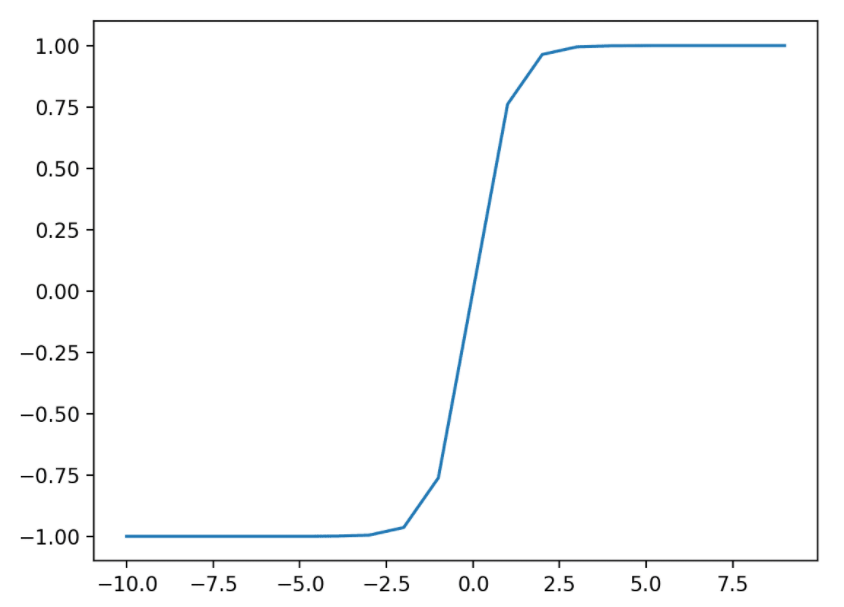 Machine learning: How to choose an Activation Function for Deep Learning