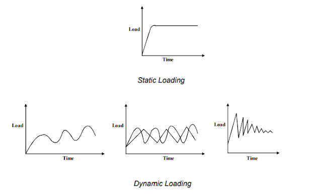 Pipe Stress Analysis: Theories of failure