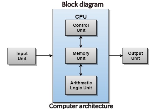 Block diagram of micro computer system in Hindi (कंप्यूटर सिस्टम का ...
