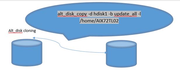 AIX-LINUX Blog: Useful AIX command alt_disk_copy