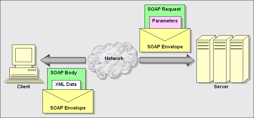 Diferenças de tipos de Web Service: SOAP, REST - Michelly's Blog
