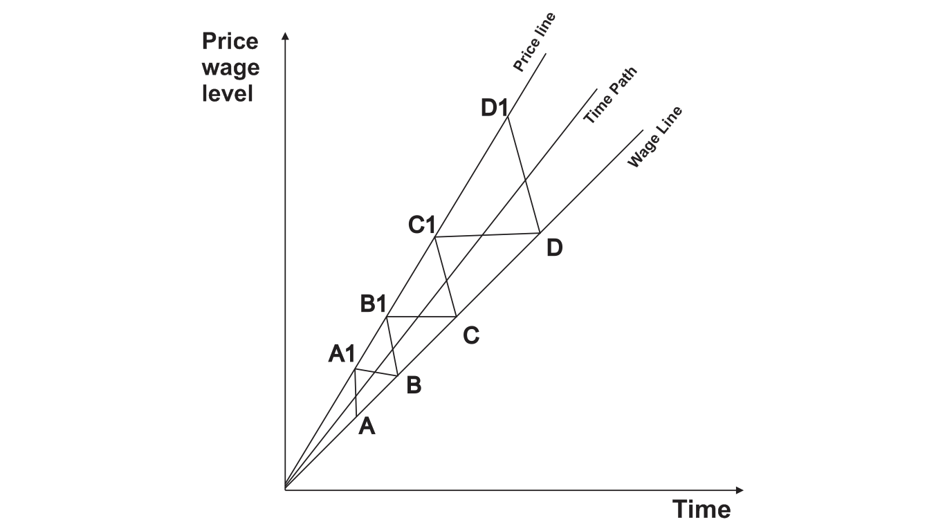 Lecture No.4 Cost Pull Inflation Causes And Remedies