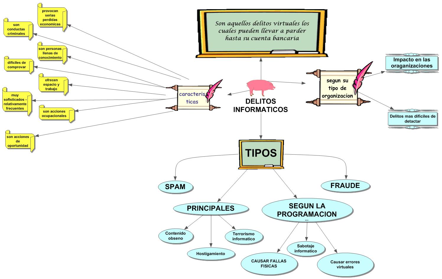 Pedagogia De Delitos Informaticos Mapa Conceptual Delitos Informaticos