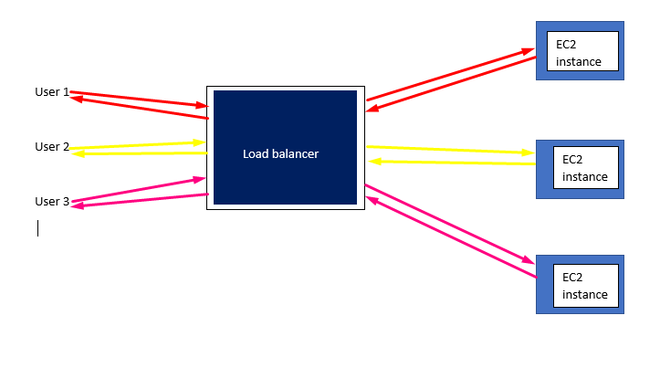 SAP BASIS MADE EASY: introduction to load balancer