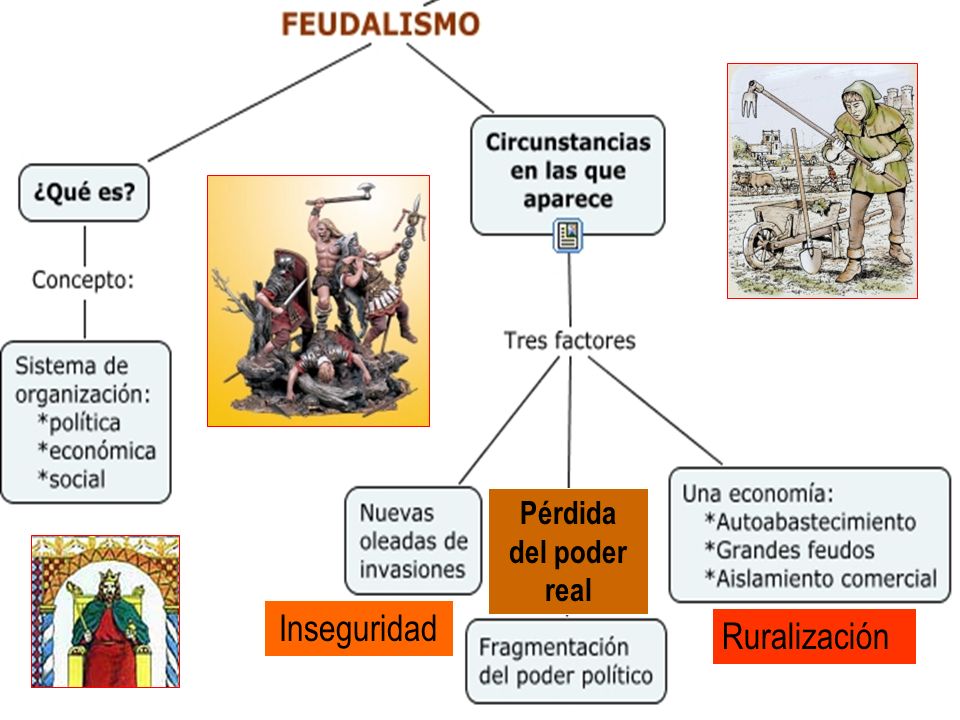 Principales Caracteristicas Del Feudalismo - Cuela