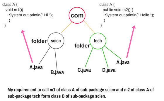 Packages in Java with Example Programs - Scientech Easy Packages in Java with Example Programs - Scientech Easy