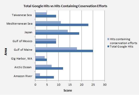 Overfishing: A Global Catastrophe: Overfishing awareness scores