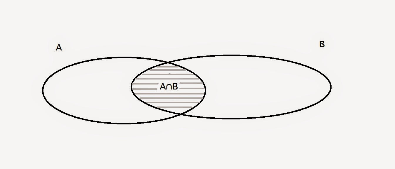 Operaciones con conjuntos: intersección, unión y diferencia