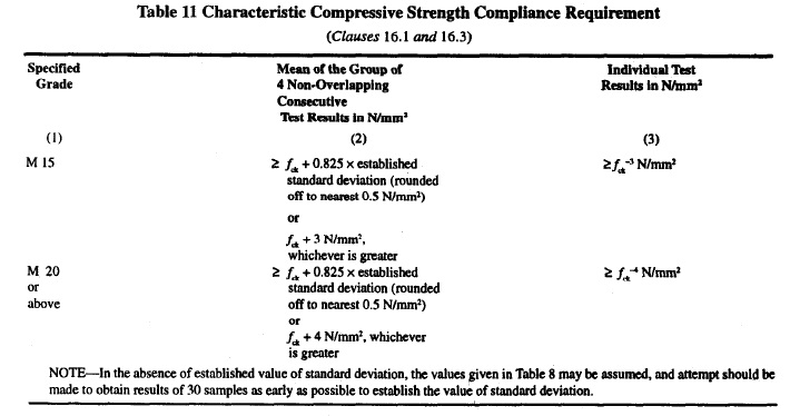 Civil Engineering World: Concrete Strength Acceptance Criteria IS:456-2000