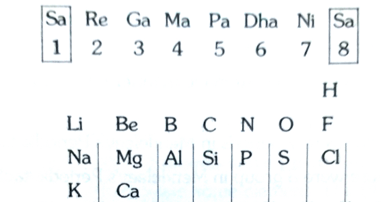 History of periodic table | Lavoisier Classification, Prout's ...
